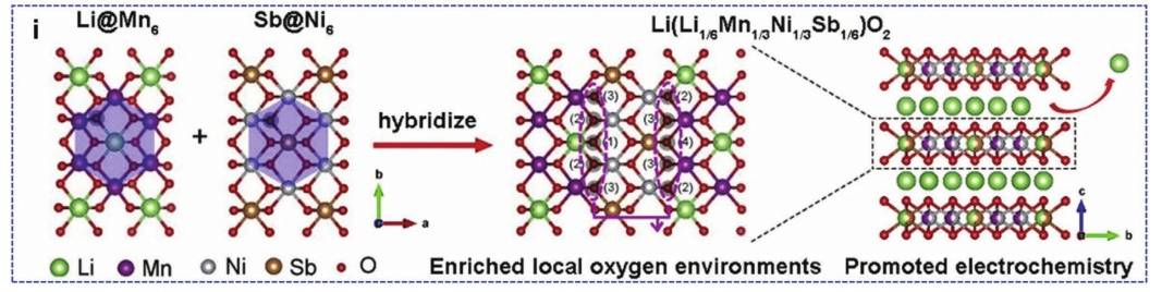 高容量富锂正极材料的挑战与最新进展_中国纳米行业门户